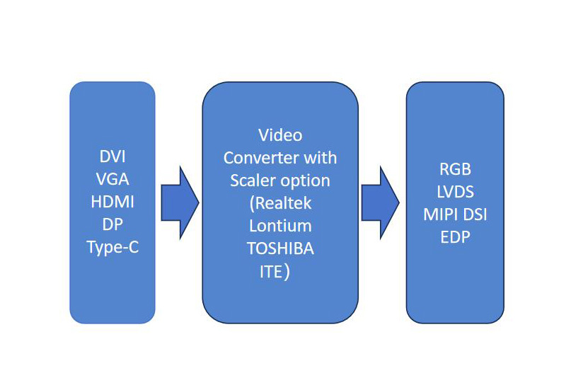 Adapter board HDMI to EDP display