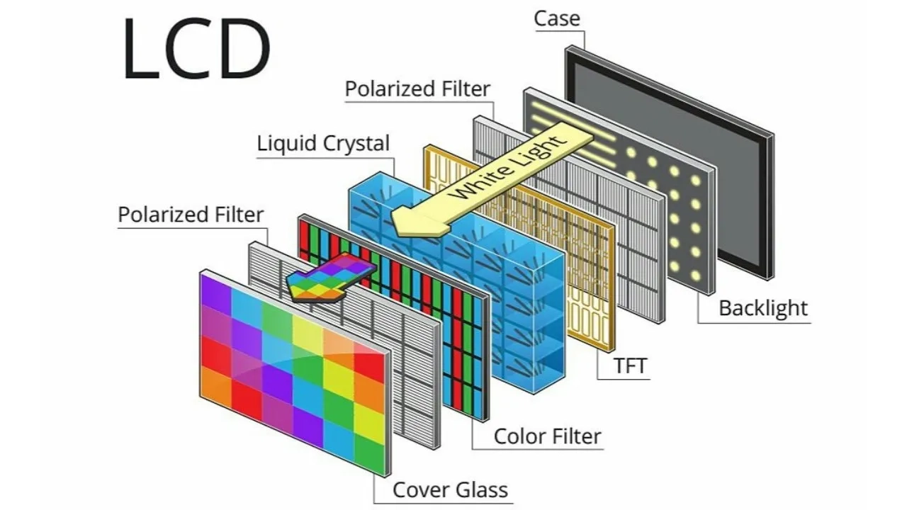 LCD Alphabet Soup Understanding Types of LCD Technology – Kadi Display